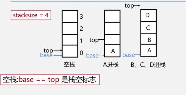《算法与数据结构基础》学习笔记03——线性结构栈和队列 知乎