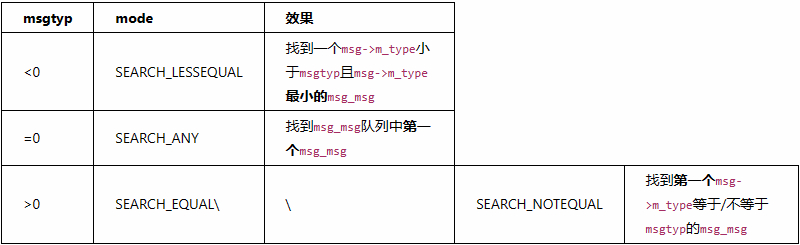 从ciscn 2022半决赛赛题：浅析msg_msg结构体 - 知乎