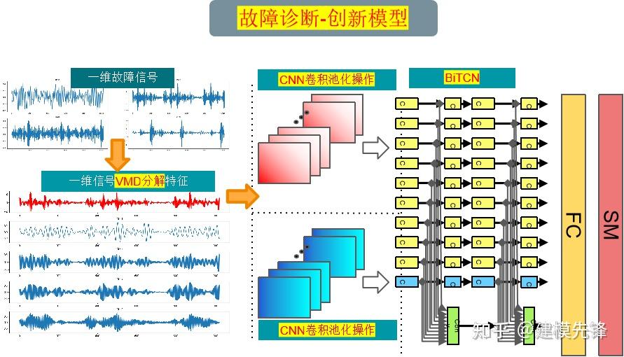 Python轴承故障诊断 (21)基于VMD-CNN-BiTCN的创新诊断模型 - 知乎