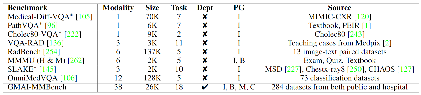 NeurIPS 2024 D&B Track | GMAI-MMBench：引领通用医疗AI的全新多模态大模型评测基准 - 知乎