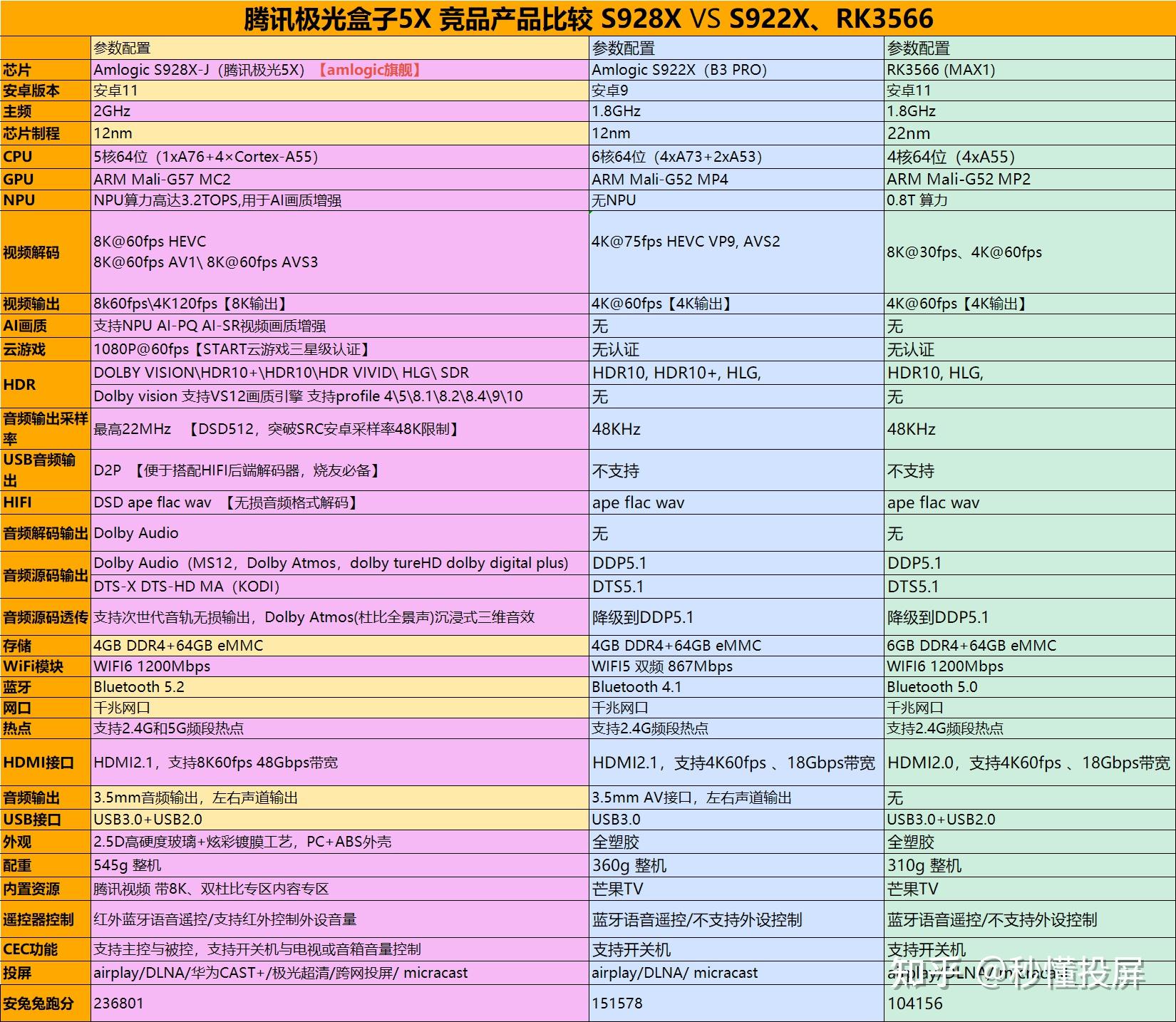 腾讯极光5X盒子还在进化！向芝杜发起挑战！与极光盒子4Pro/5Pro对比升级在哪？ - 知乎
