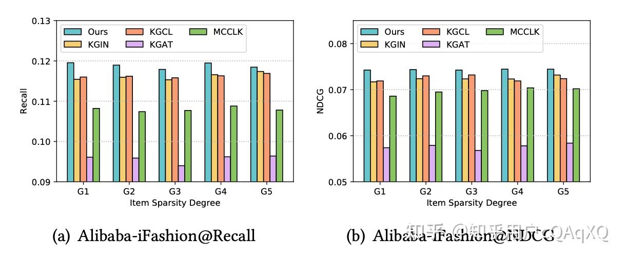 KDD'23 | KGRec: 生成式知识图谱自监督用于推荐系统 - 知乎