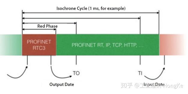Profinet协议基础知识(二) - 知乎