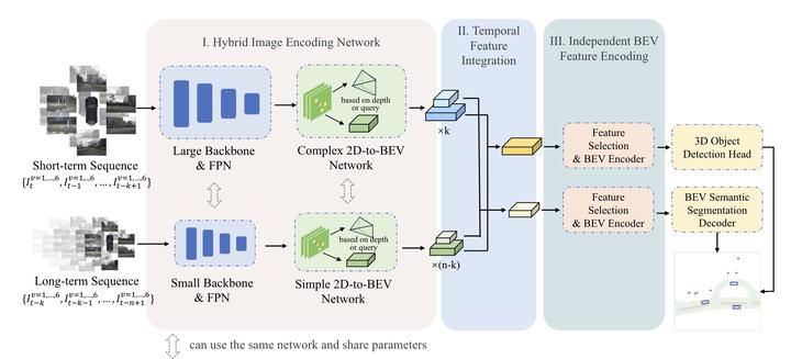 【3D目标检测】HENet: Hybrid Encoding for End-to-end Multi-task 3D Perception from Multi-view Cameras - 知乎