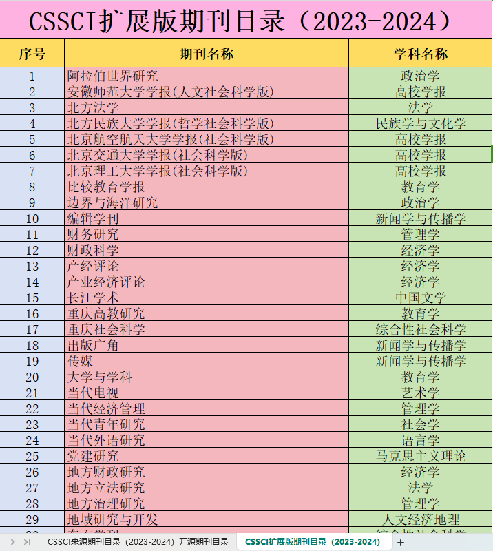 国内认可度较高的五大核心期刊：南核（CSSCI）、CSCD、北核、科技核心、AMI人文核心 - 知乎
