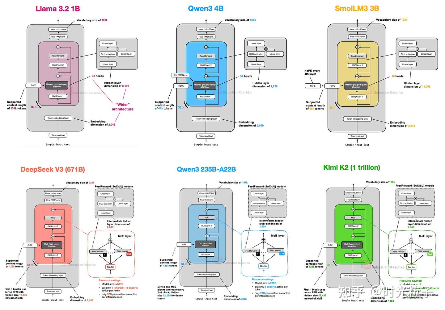LLM 架构大比较：从DeepSeek-V3到Kimi K2-现代LLM架构设计概览 - 知乎