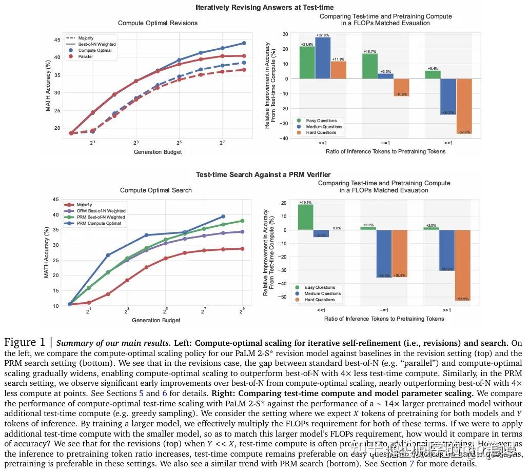 论文笔记：Scaling LLM Test-Time Compute Optimally can be More Effective than ...
