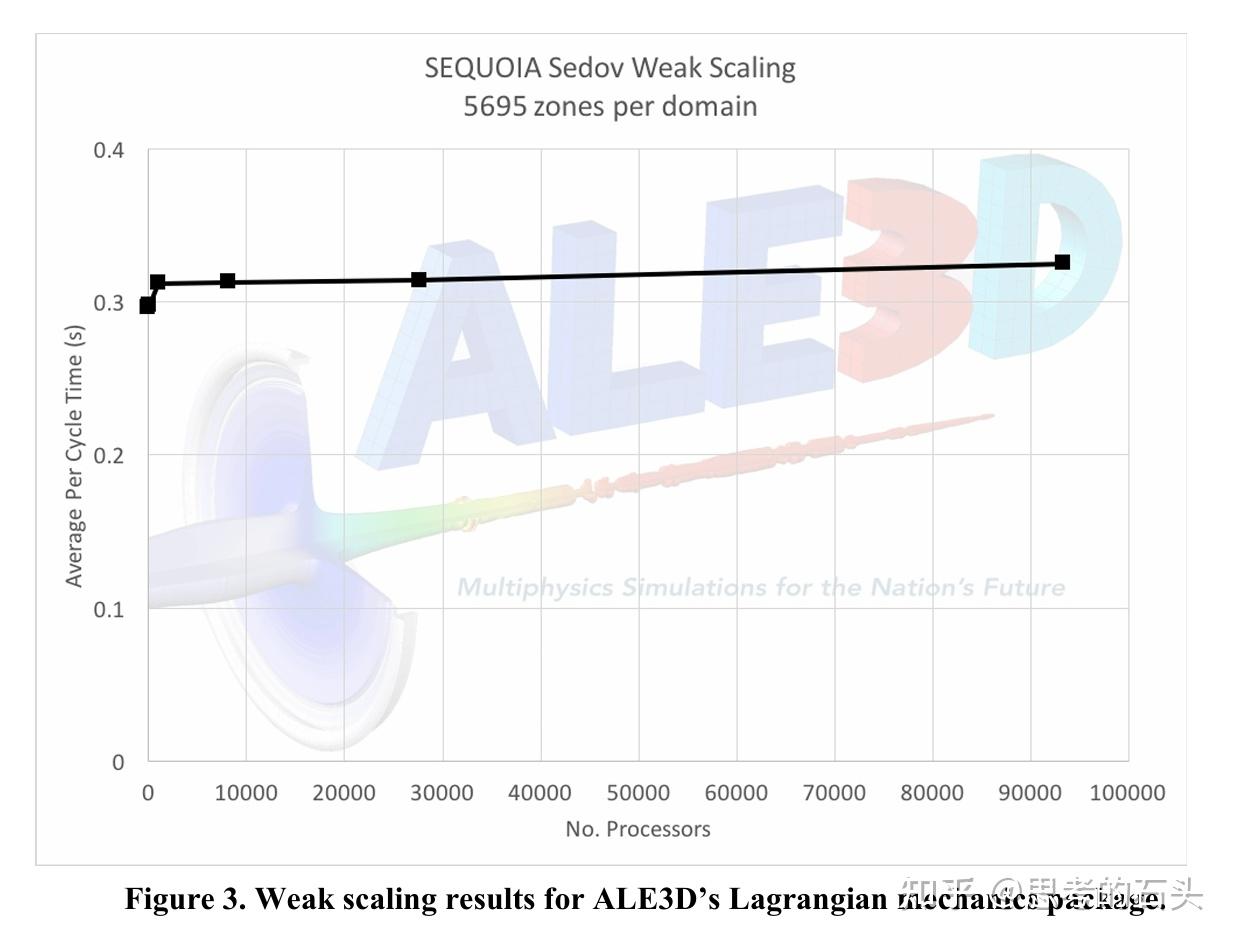 四十年铸一剑：美国劳伦斯利弗莫尔国家实验室ALE3D程序 - 知乎