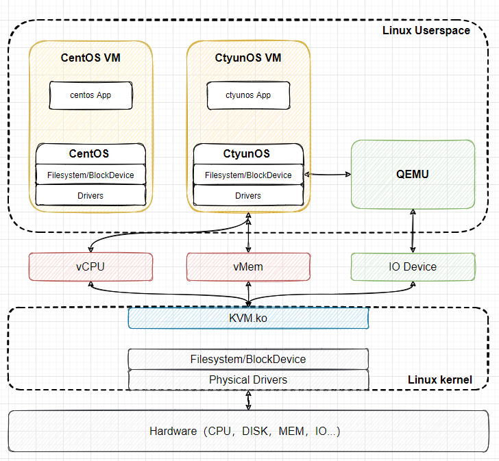 Linux如何搭建KVM？它的优缺点？如何用它服务虚拟化？ - 知乎