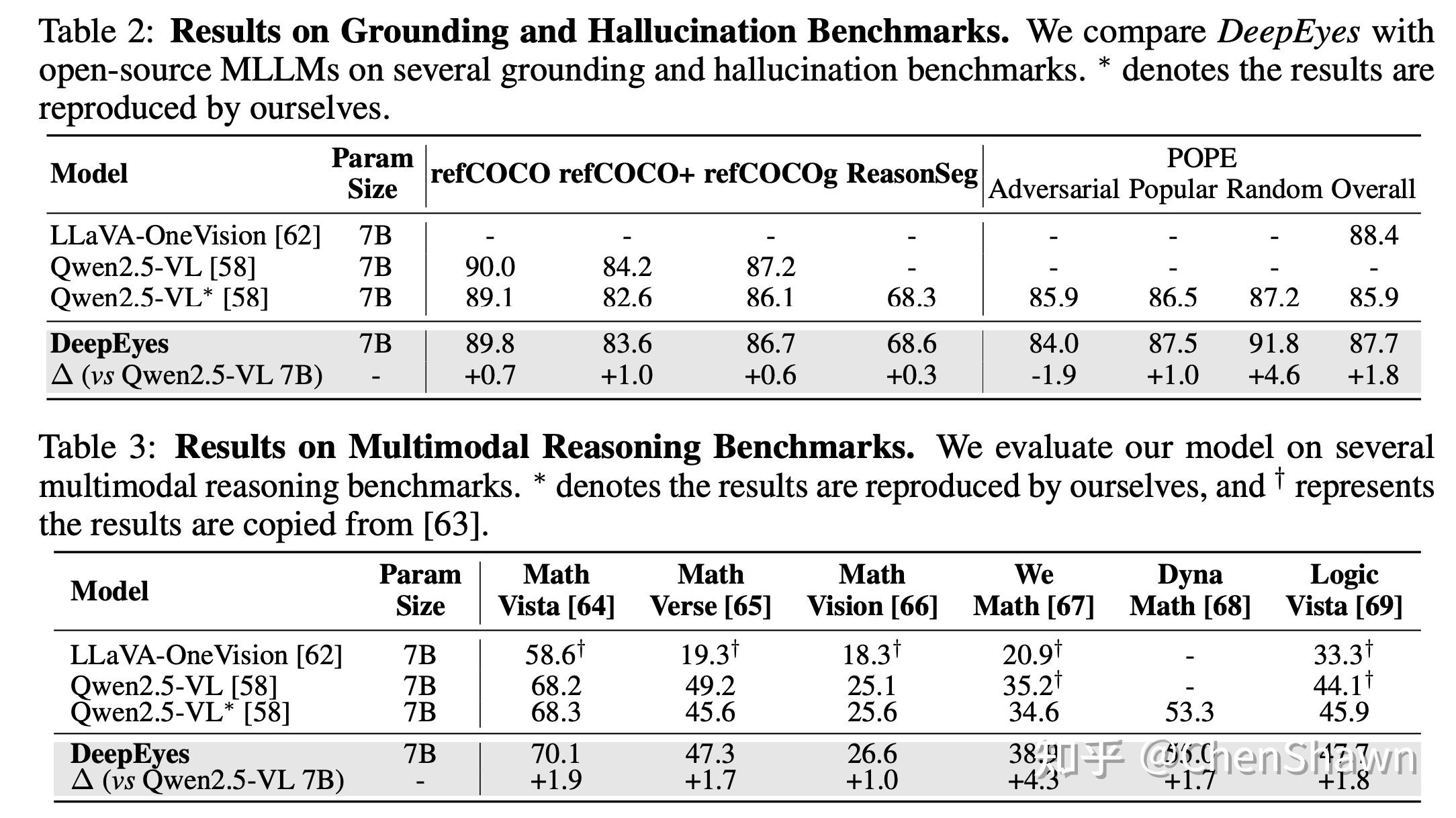 DeepEyes后日谈：我们用端到端RL复刻了o3的部分thinking with images能力 - 知乎