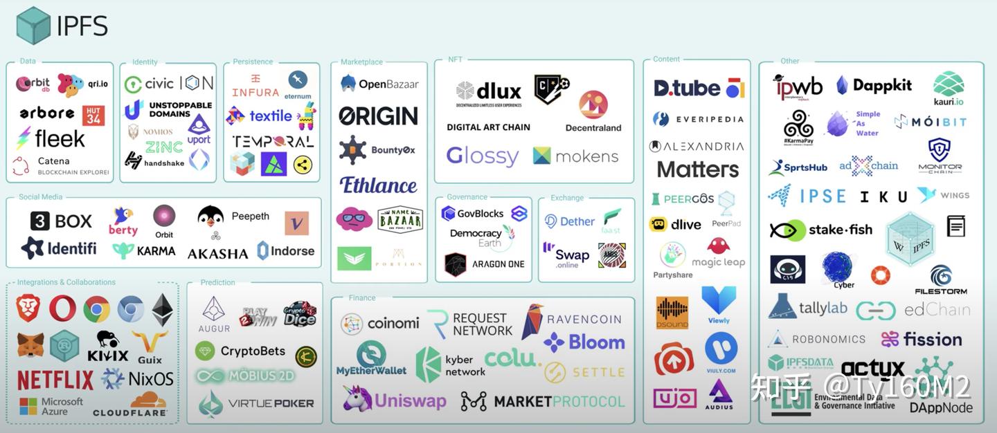 IPFS是什么？看这篇文章就够了 - 知乎