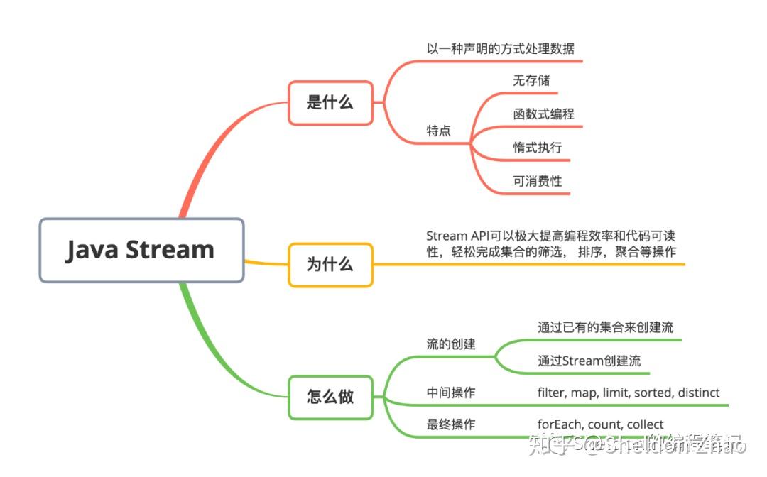 告别 For循环！用 Java Stream优雅处理集合 - 知乎