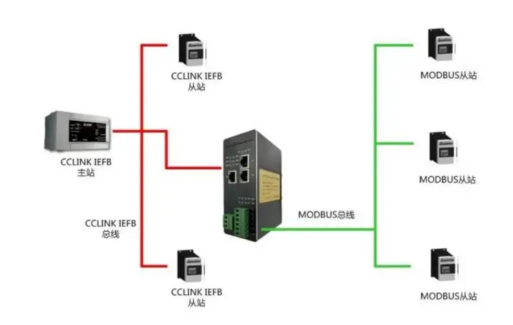 CCLink转ModbusRTU网关控制变频器配置案例 - 知乎