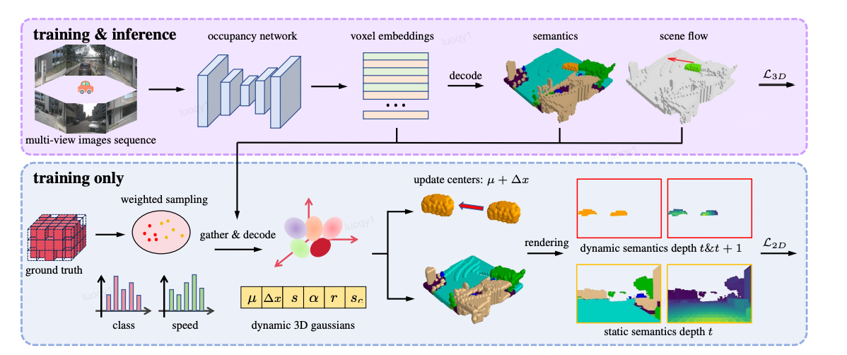 VoxelSplat: Dynamic Gaussian Splatting as an Effective Loss for ...