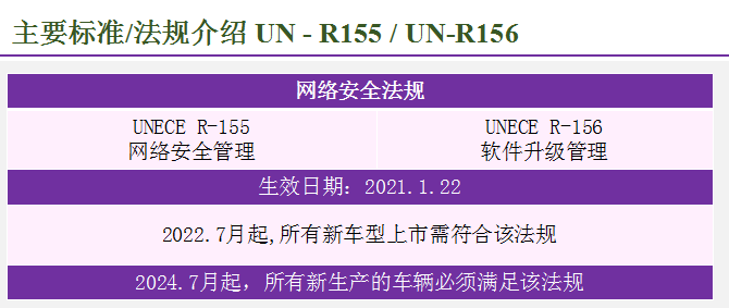 汽车网络安全法规(R155&R156)和标准(ISO 21434&GB 44495)简介 - 知乎