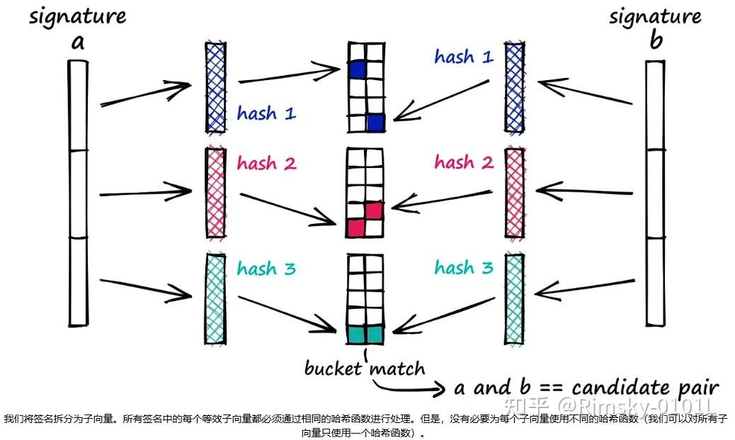LLM洗数据[MinHash LSH去重] 总结笔记 - 知乎