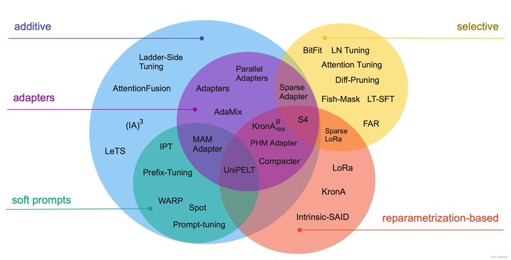 大模型高效微调综述下: DiffPruning、BitFit、LoRa、AdaLoRA、MAM Adapters、UniPELT - 知乎 大模型高效微调综述下: DiffPruning、BitFit、LoRa、AdaLoRA、MAM Adapters、UniPELT - 知乎