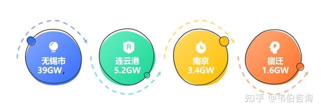 2025年2季度南京分布式光伏可开放容量3.4GW区域分布：江宁超1GW，高淳0.8GW - 知乎