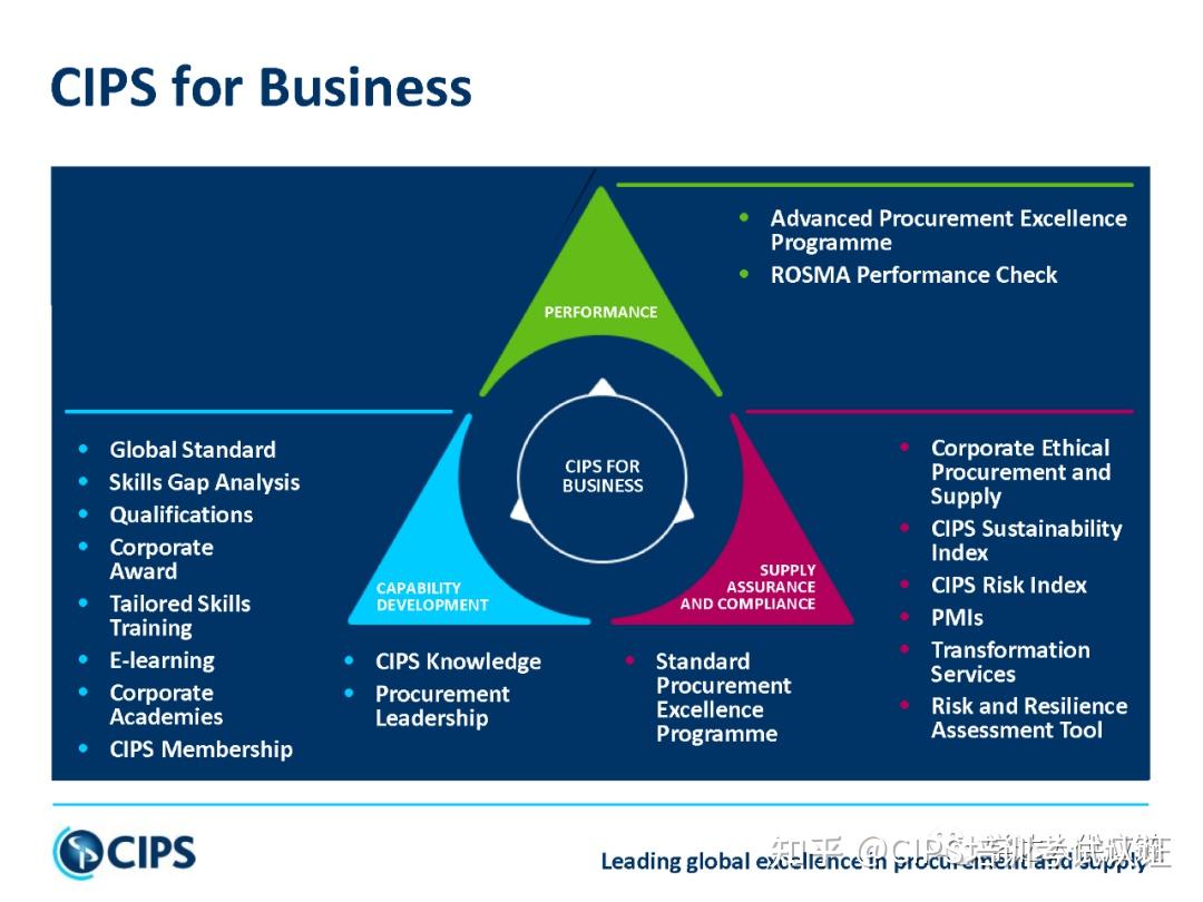 CPSM，CPPM，CIPS,供应链管理师都有什么区别？ - 知乎