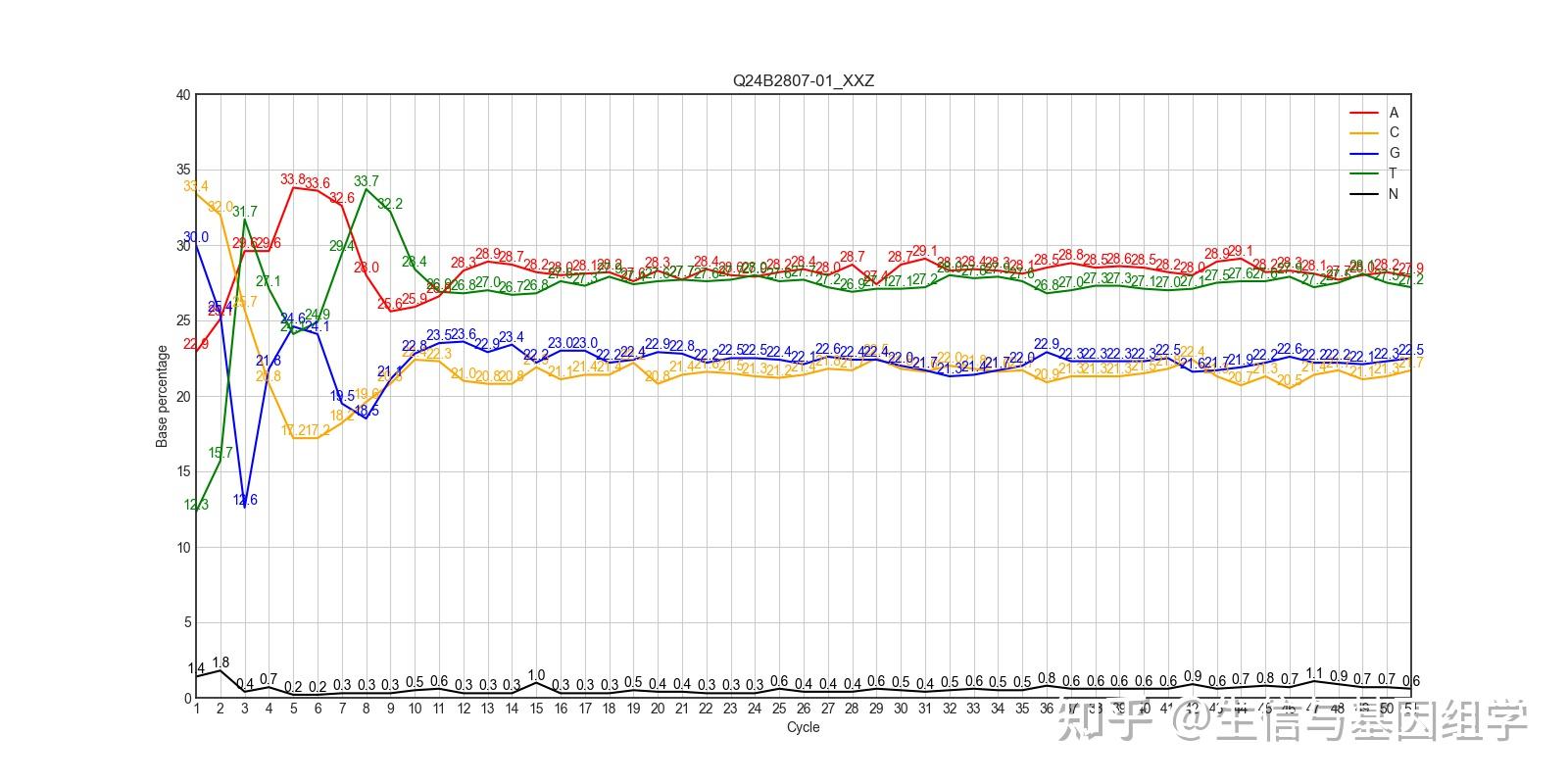 绘生信技能41 - Matplotlib绘制测序Fastq数据ATCG碱基分布图 - 知乎