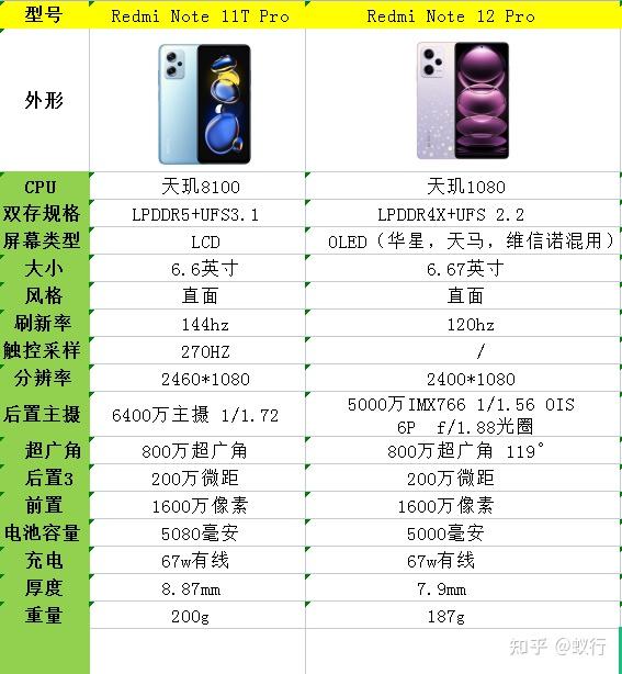 红米Note 12 Pro和红米 Note 11T Pro，该如何选择？