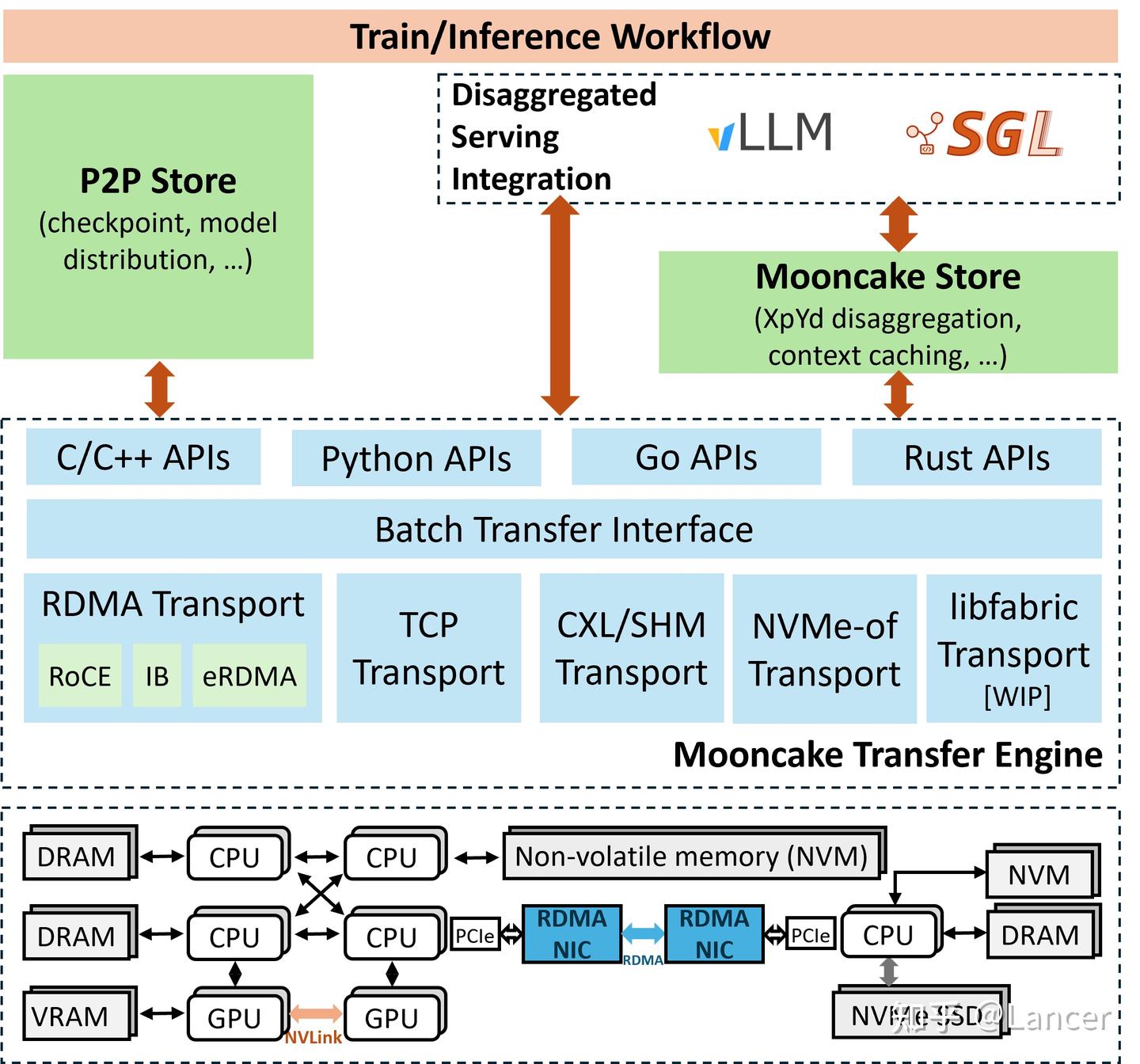 vLLM集成Mooncake-Store支持P/D分离 - 知乎
