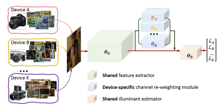 Multi-Domain Learning for Accurate and Few-Shot Color Constancy(阅读笔记) - 知乎