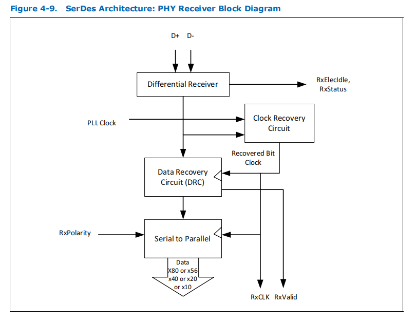 从Pipe 到 SerDes架构 - 知乎