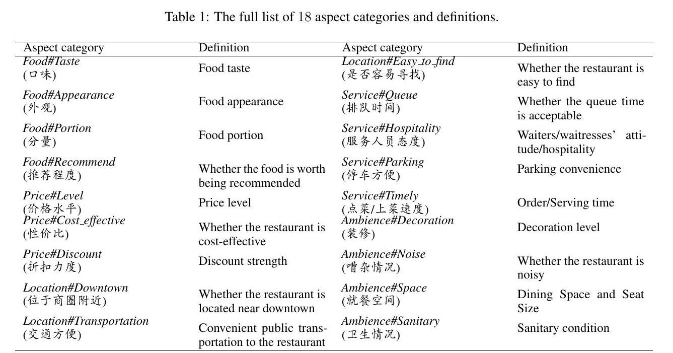 ASAP: 中文评论数据集：aspect的情感分析 - 知乎