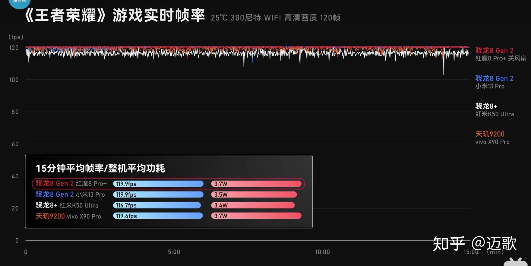 高通骁龙8＋gen1和8gen2差距大吗？ - 知乎