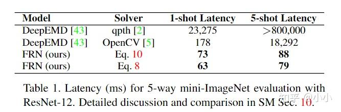 Few-shot Learning（一）Few-Shot Classification with Feature Map Reconstruction Networks - 知乎