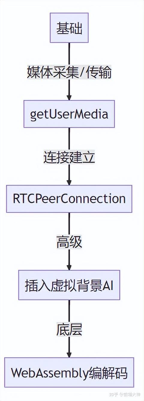 WebRTC深度解析：从原理到实战 - 知乎