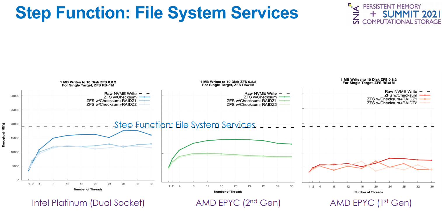 存储I/O性能对比：Intel Xeon vs. AMD EPYC - 知乎