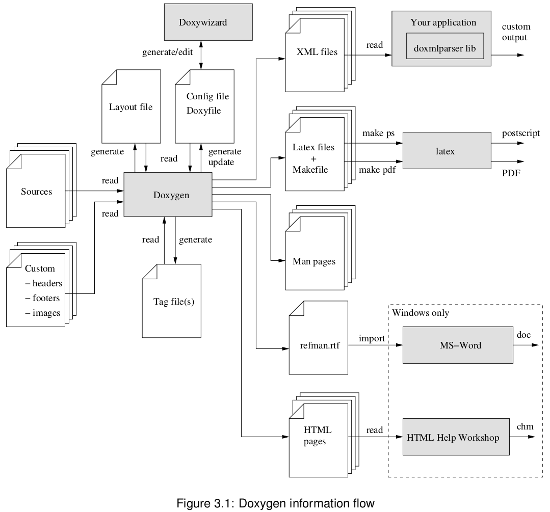 利用Doxygen生成代码文档 - 知乎