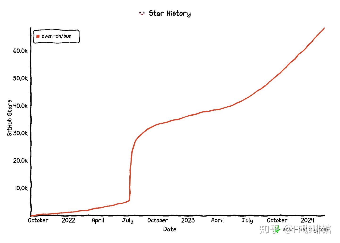 68K star！24年替换Node.js的最佳选择 - 知乎
