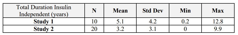 首款糖尿病细胞疗法Lantidra经FDA批准上市 - 知乎