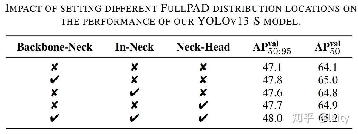 文献阅读：YOLOv13: Real-Time Object Detection with Hypergraph-Enhanced Adaptive Visual Perception - 知乎