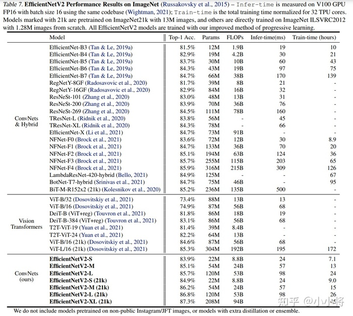 CNN Architecture - EfficientNet v1/v2 - 知乎