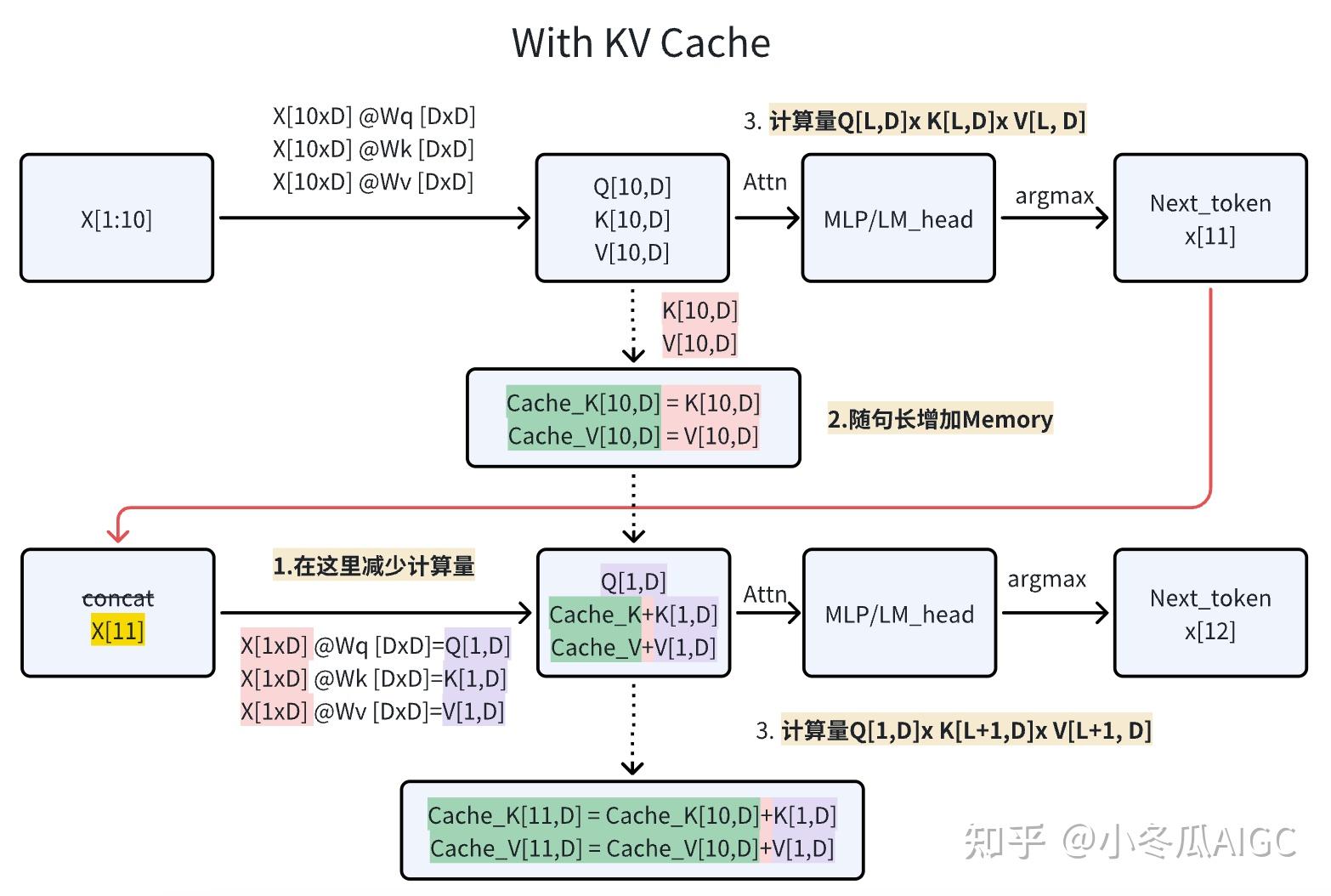 【手撕LLM-KVCache】显存刺客的前世今生--文末含代码 - 知乎