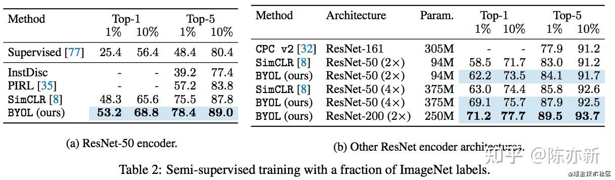 自监督SOTA框架 | BYOL(优雅而简洁) | 2020 - 知乎