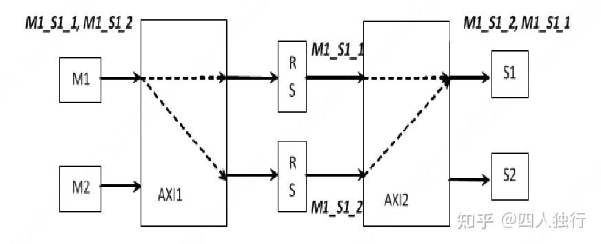 axi4协议中去掉了wid信号，不支持写交织可以理解，但还支持乱序写吗？ - 知乎