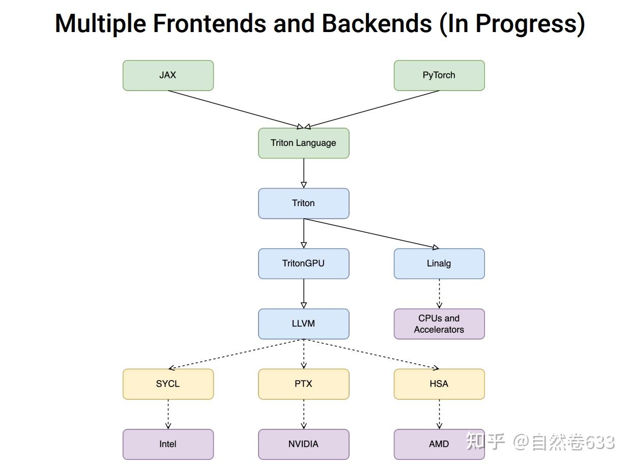 Triton概念与编程入门笔记（以Matmul为例） - 知乎