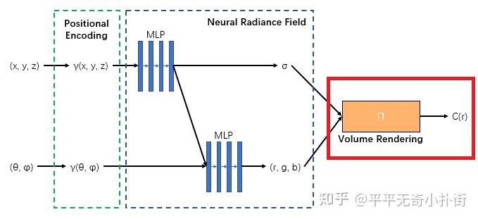 NeRF学习笔记(含公式、图解和过程) - 知乎