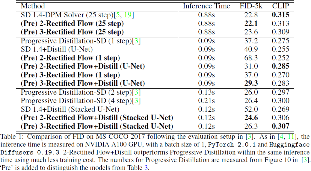 （2023，InstaFlow & 整流流 & 回流 & 蒸馏）InstaFlow：一步就足以实现基于扩散的高质量文本到图像生成 - 知乎