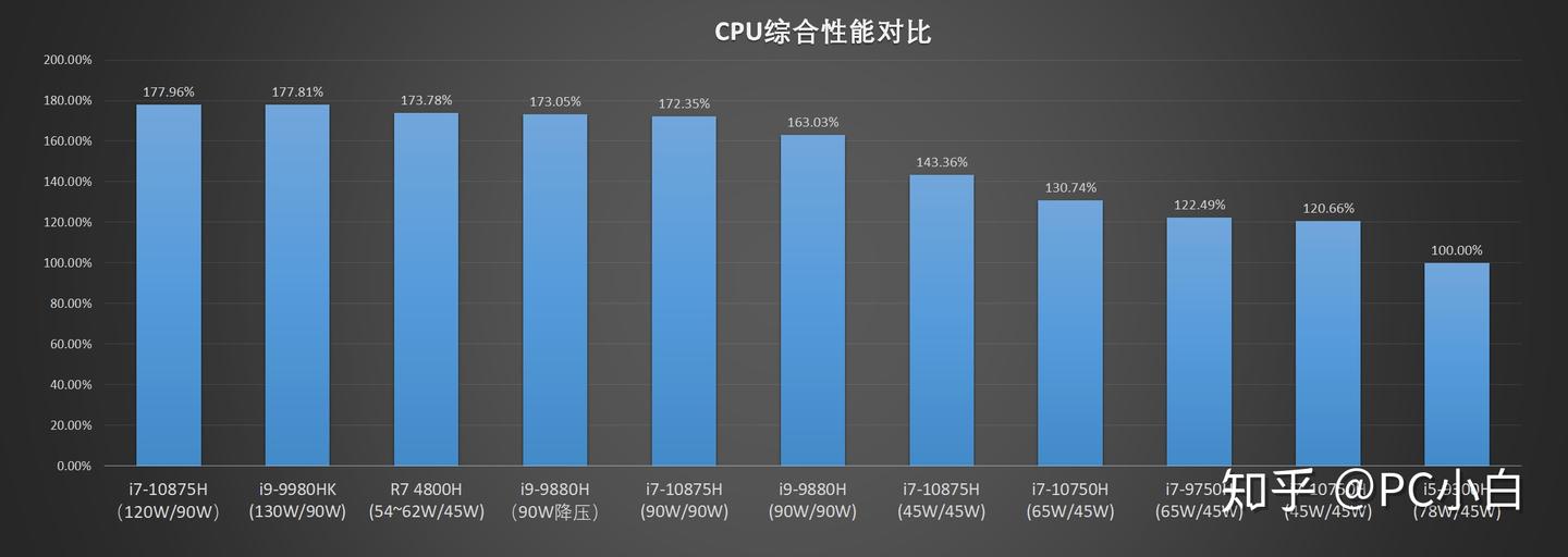 “5G时代”来临？i7-10750H+10875H简单测试 - 知乎