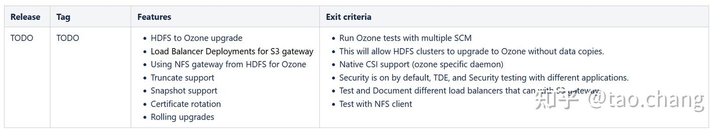 Apache OZone介绍 - 知乎