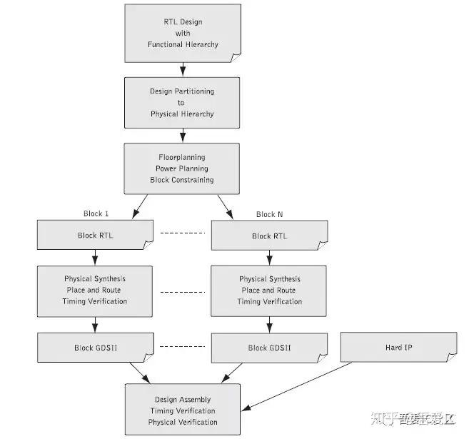 数字IC设计实现之hierarchical flow系列教程（一） - 知乎