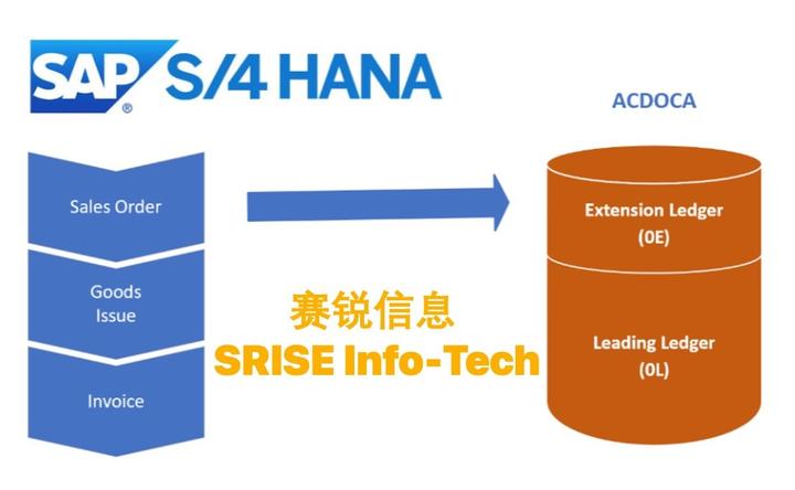 S/4HANA的通用分录表ACDOCA全解析 - SAP License - 知乎