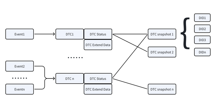 汽车电控诊断DTC故障码 - 知乎