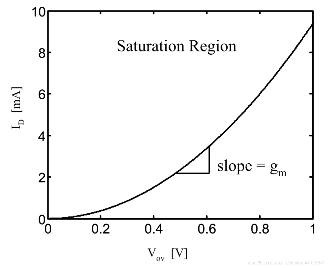 gm/id方法仿真有关参数曲线 - 知乎